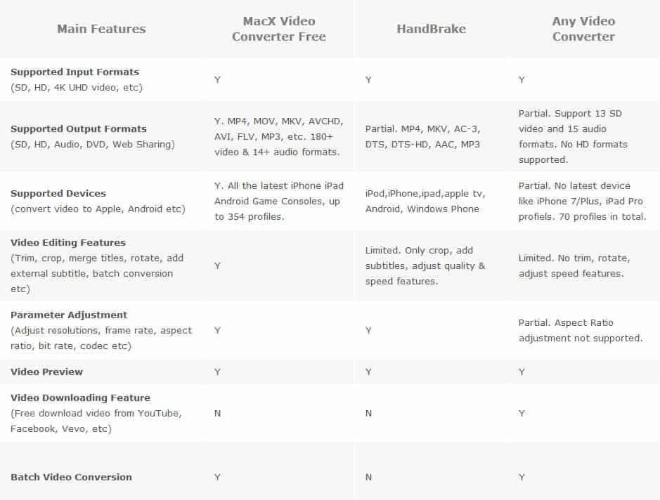 Top Three Free video converter for Mac Video Conversion