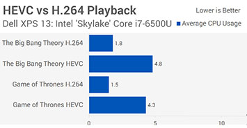 H.265 VS H.264: Differences between H.265(HEVC) and H.264(AVC)