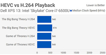H.265 VS H.264: Differences between H.265(HEVC) and H.264(AVC)